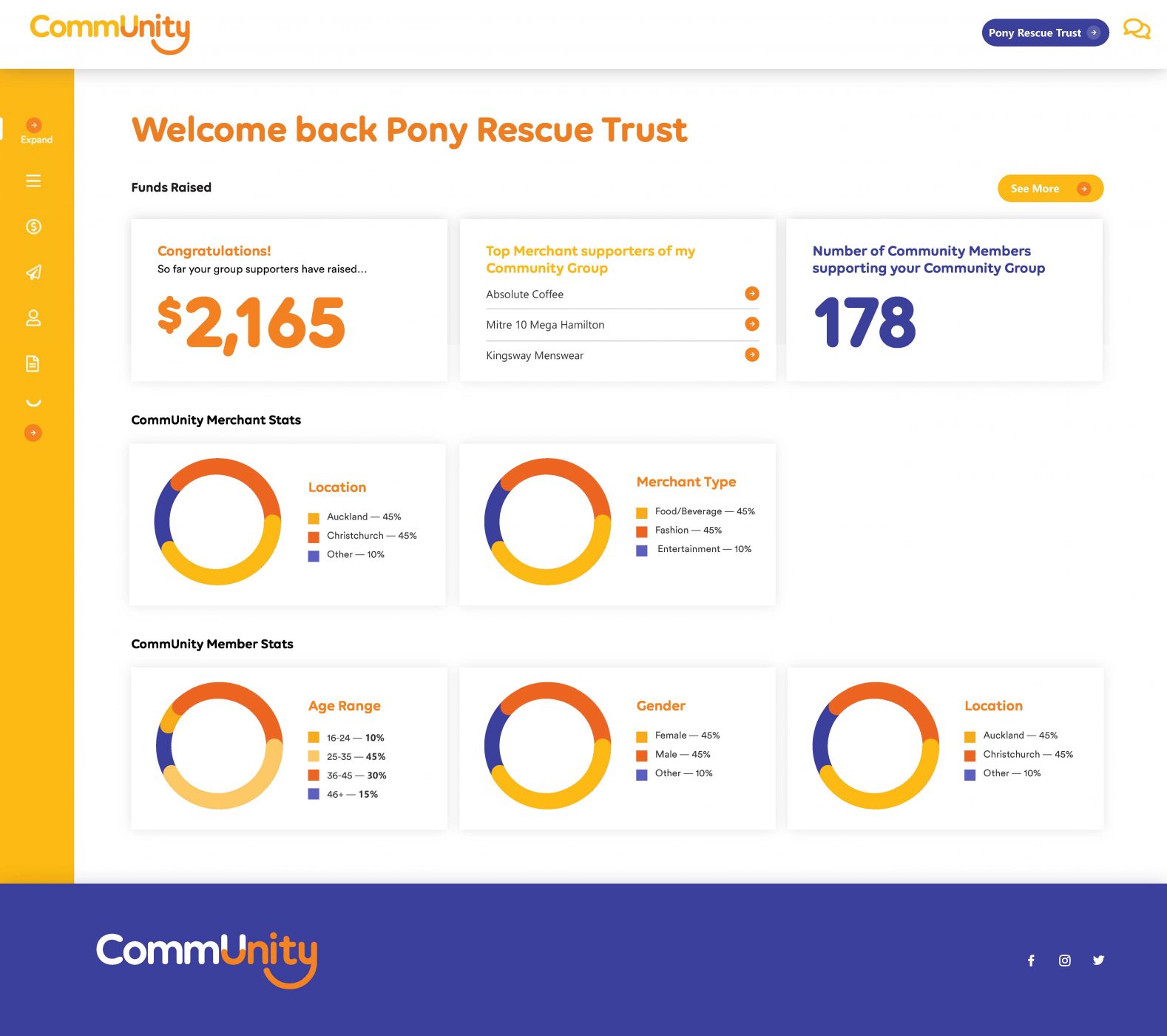 Group Dashboard Examples